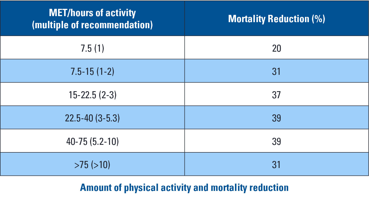 Effect of Exercise on Mortality – Dr. David R Buyer, MD, MBA, FACP