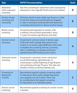 Health Screening Recommendations – Dr. David R Buyer, MD, MBA, FACP